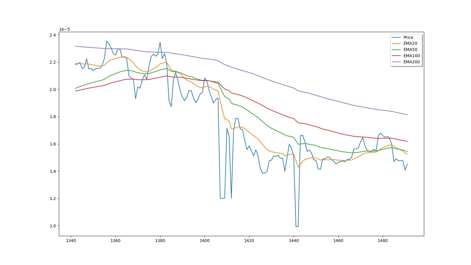 NFTBomb Exponential Moving Averages
