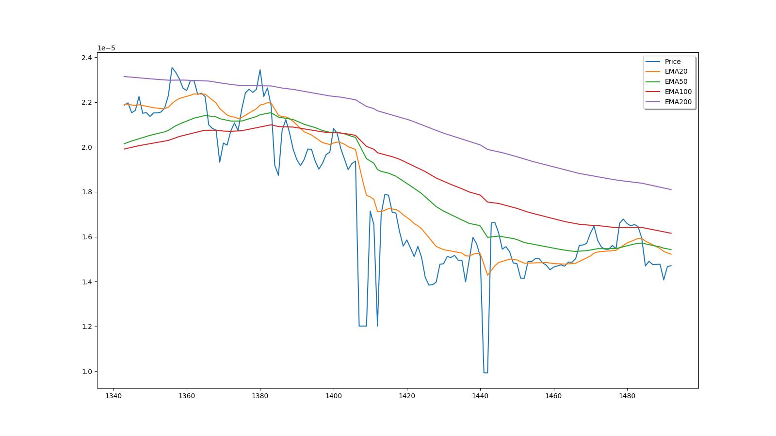NFTBomb Exponential Moving Averages