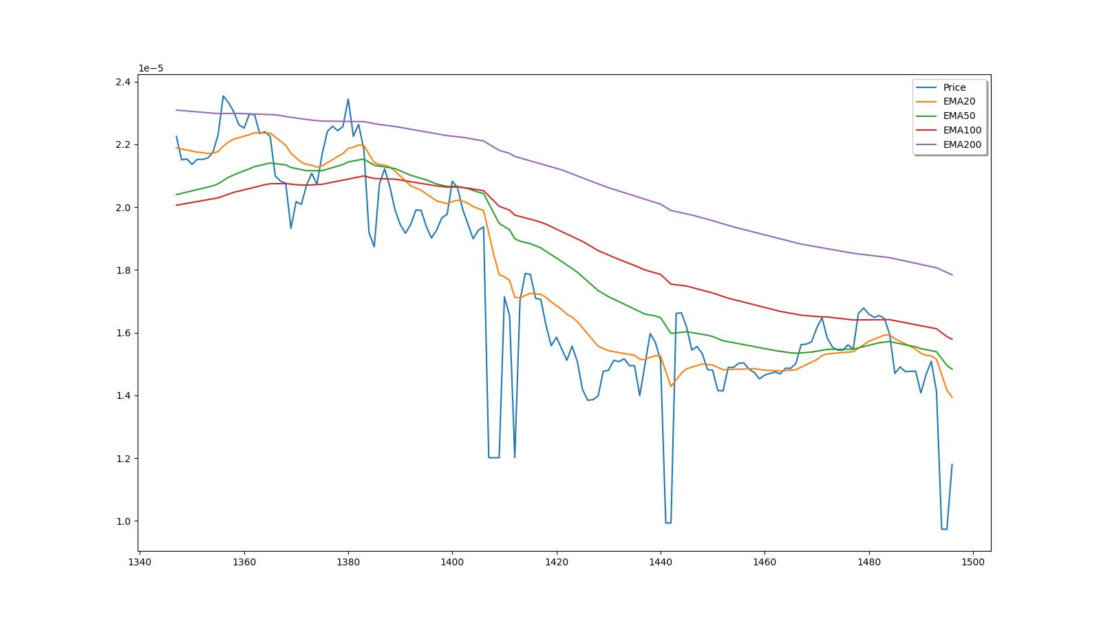 NFTBomb Exponential Moving Averages