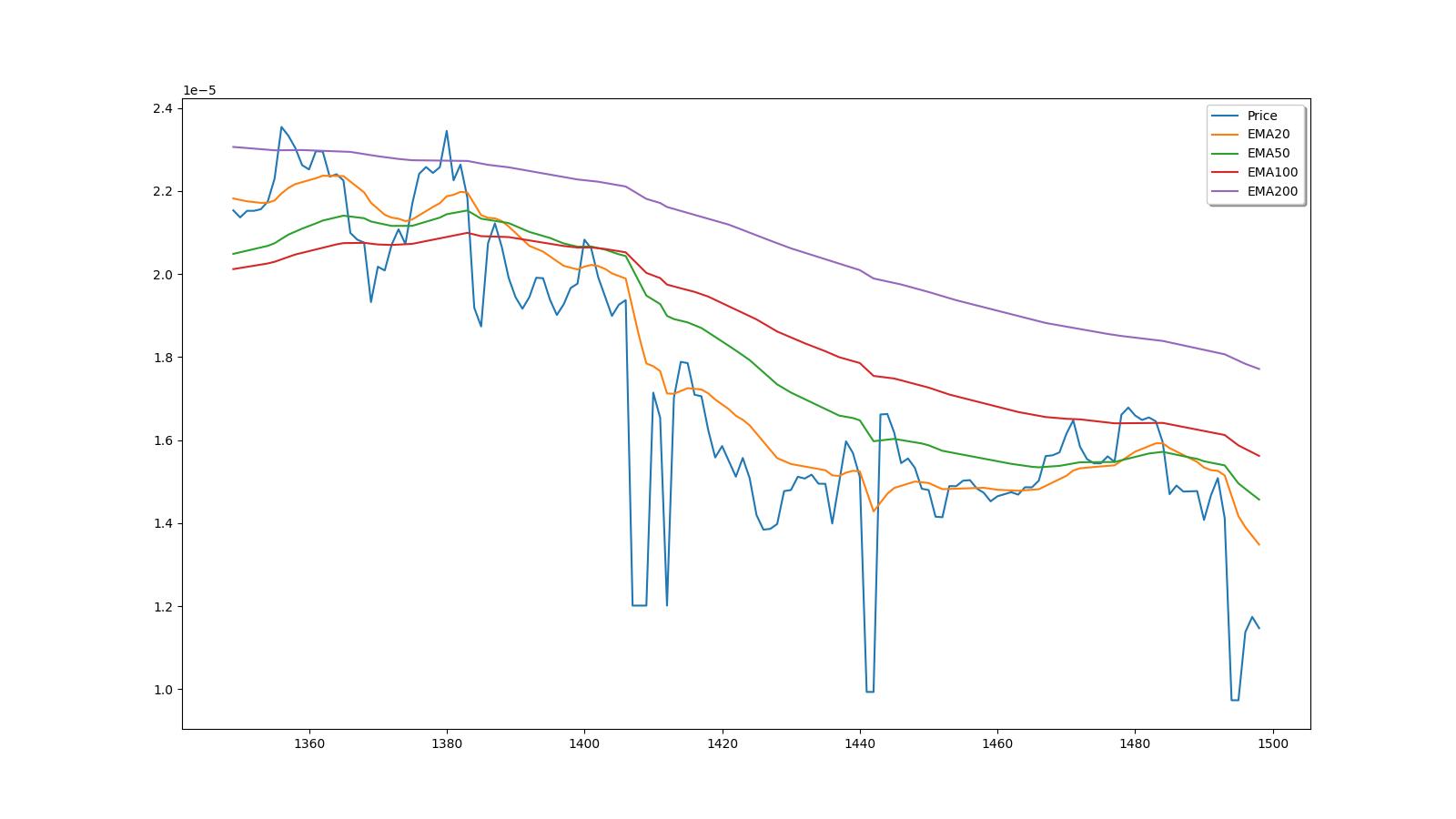 NFTBomb Exponential Moving Averages