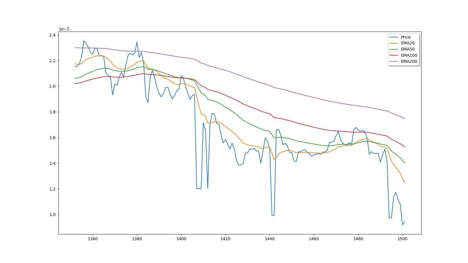 NFTBomb Exponential Moving Averages