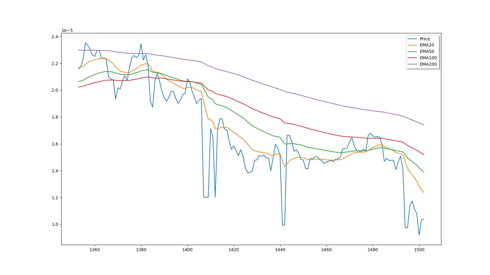 NFTBomb Exponential Moving Averages