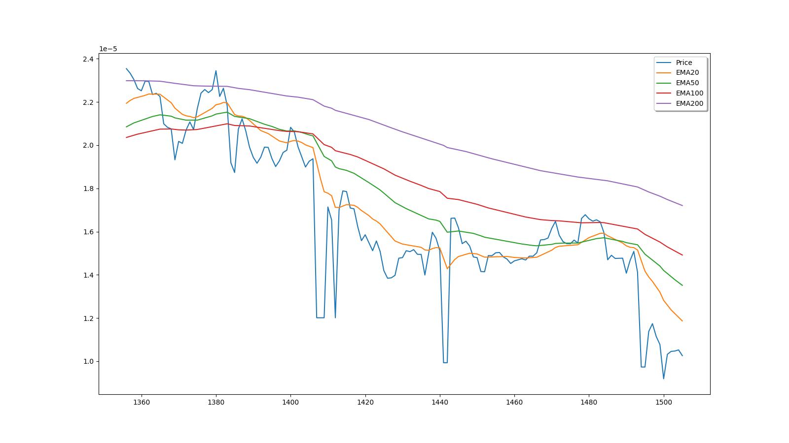 NFTBomb Exponential Moving Averages