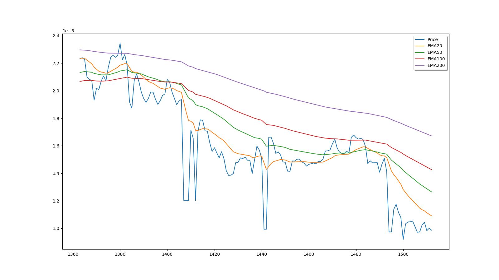 NFTBomb Exponential Moving Averages