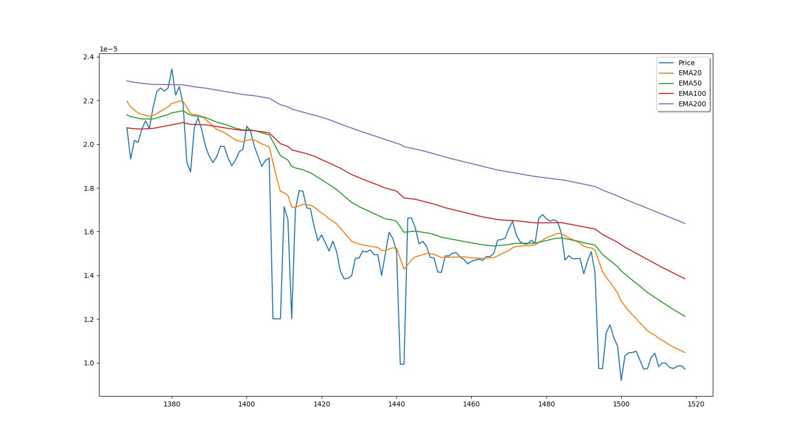 NFTBomb Exponential Moving Averages