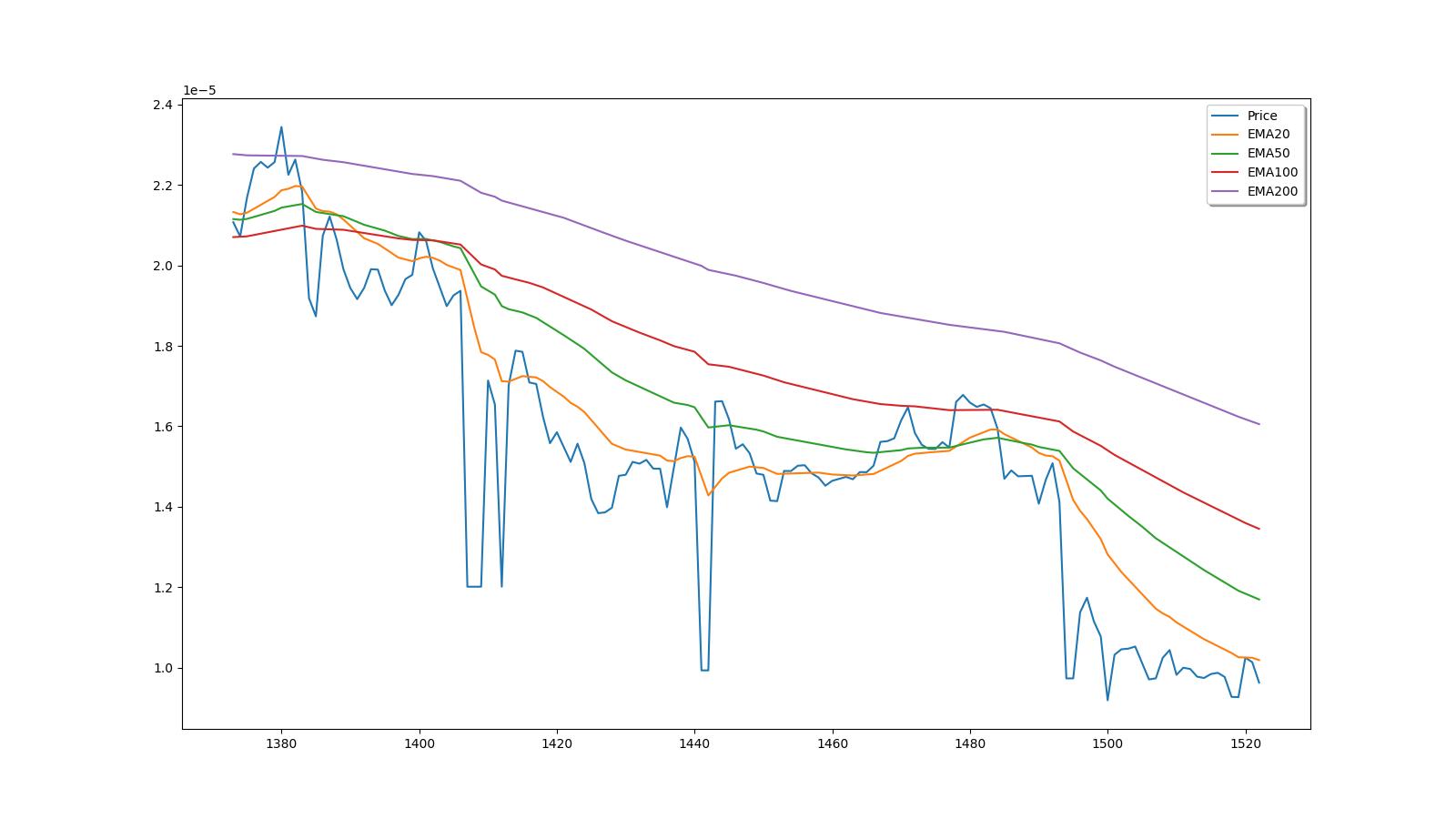 NFTBomb Exponential Moving Averages
