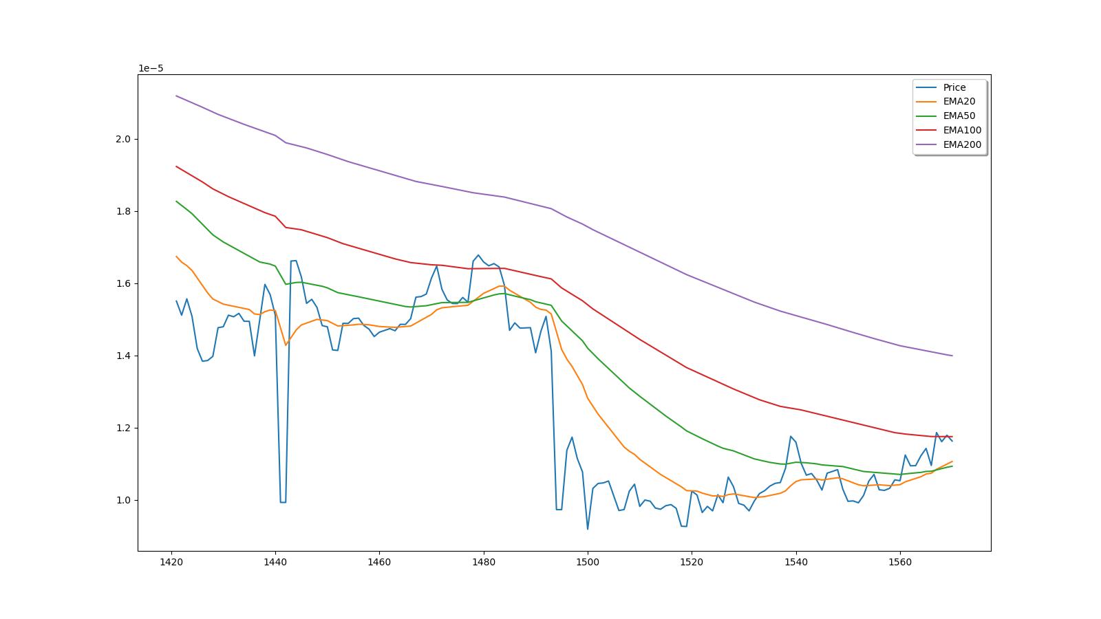 NFTBomb Exponential Moving Averages