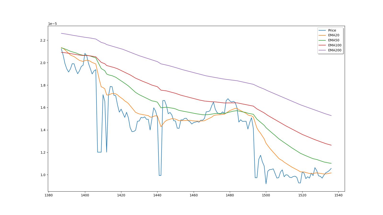 NFTBomb Exponential Moving Averages