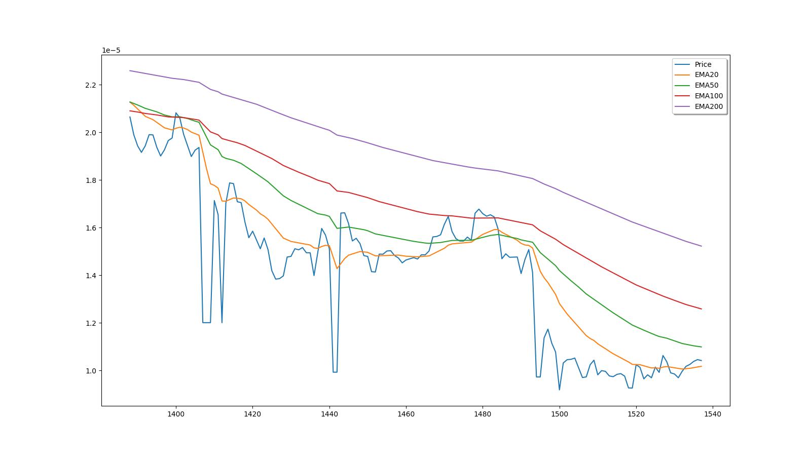 NFTBomb Exponential Moving Averages