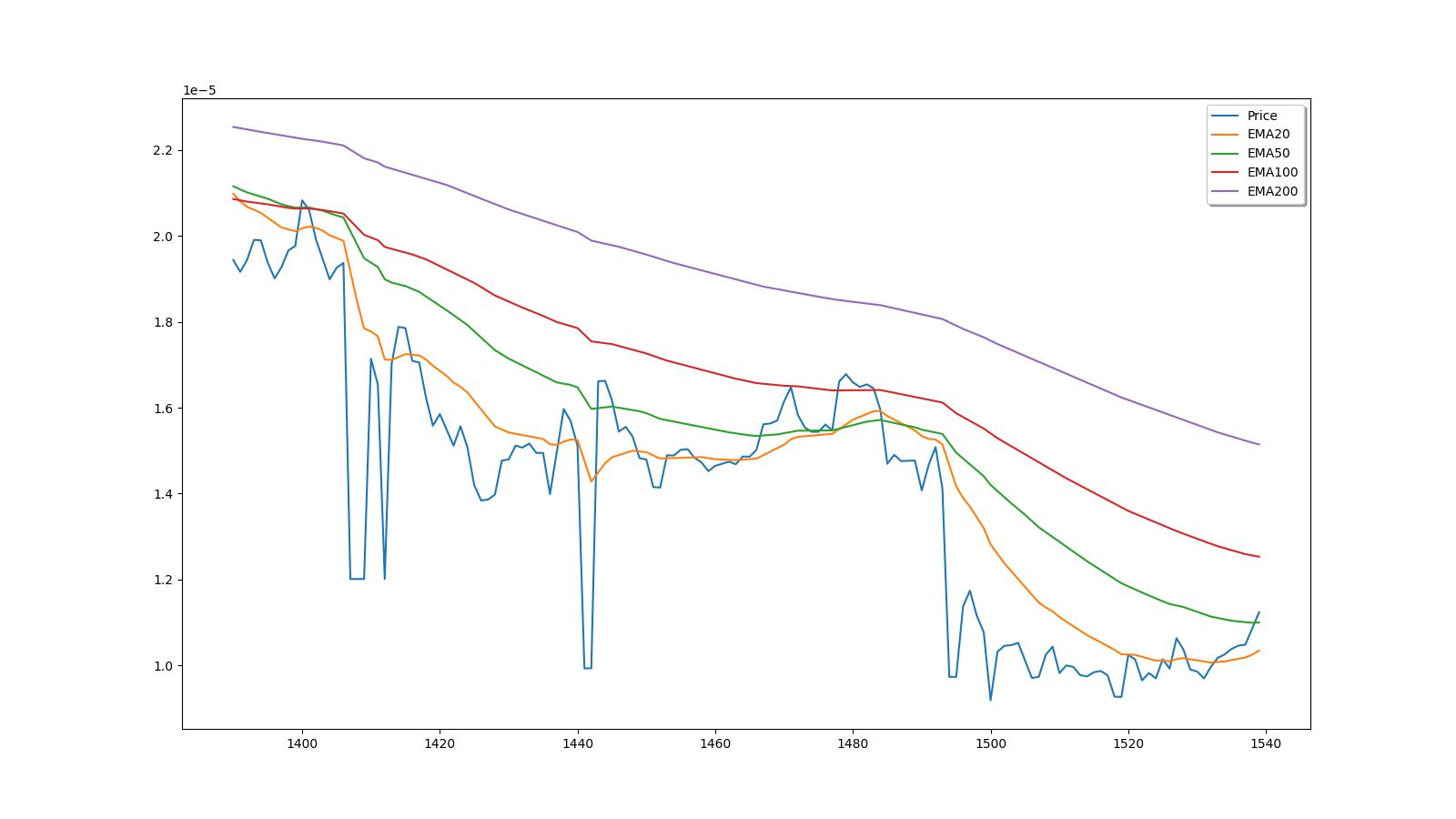 NFTBomb Exponential Moving Averages
