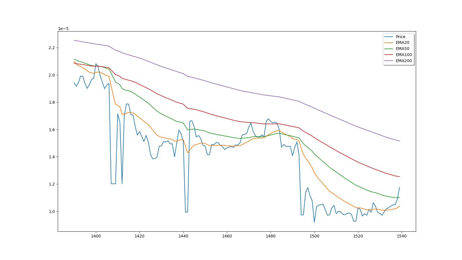 NFTBomb Exponential Moving Averages