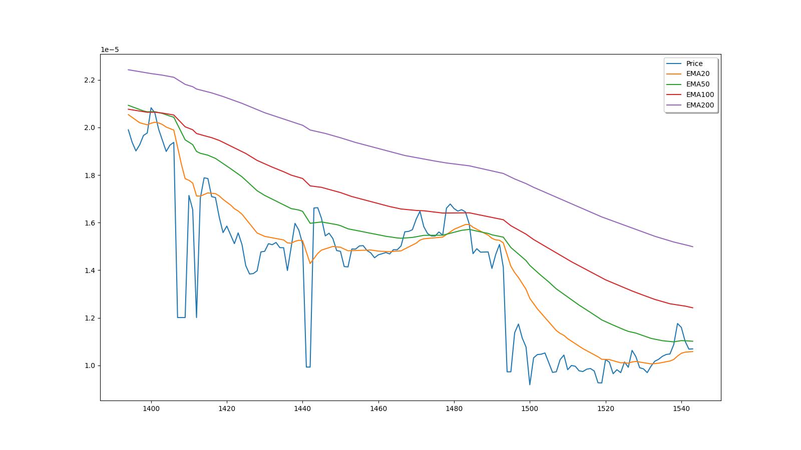NFTBomb Exponential Moving Averages