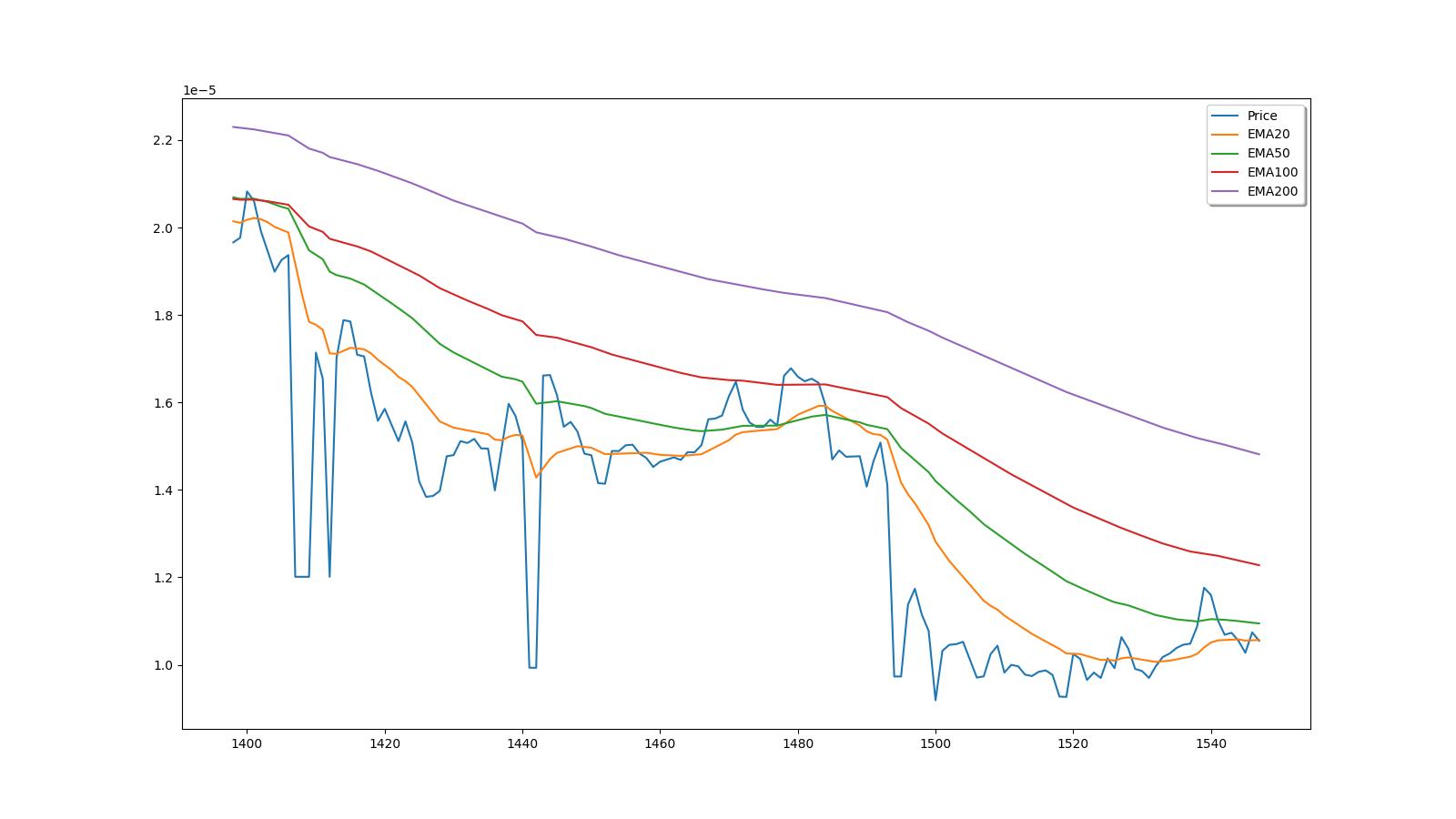 NFTBomb Exponential Moving Averages