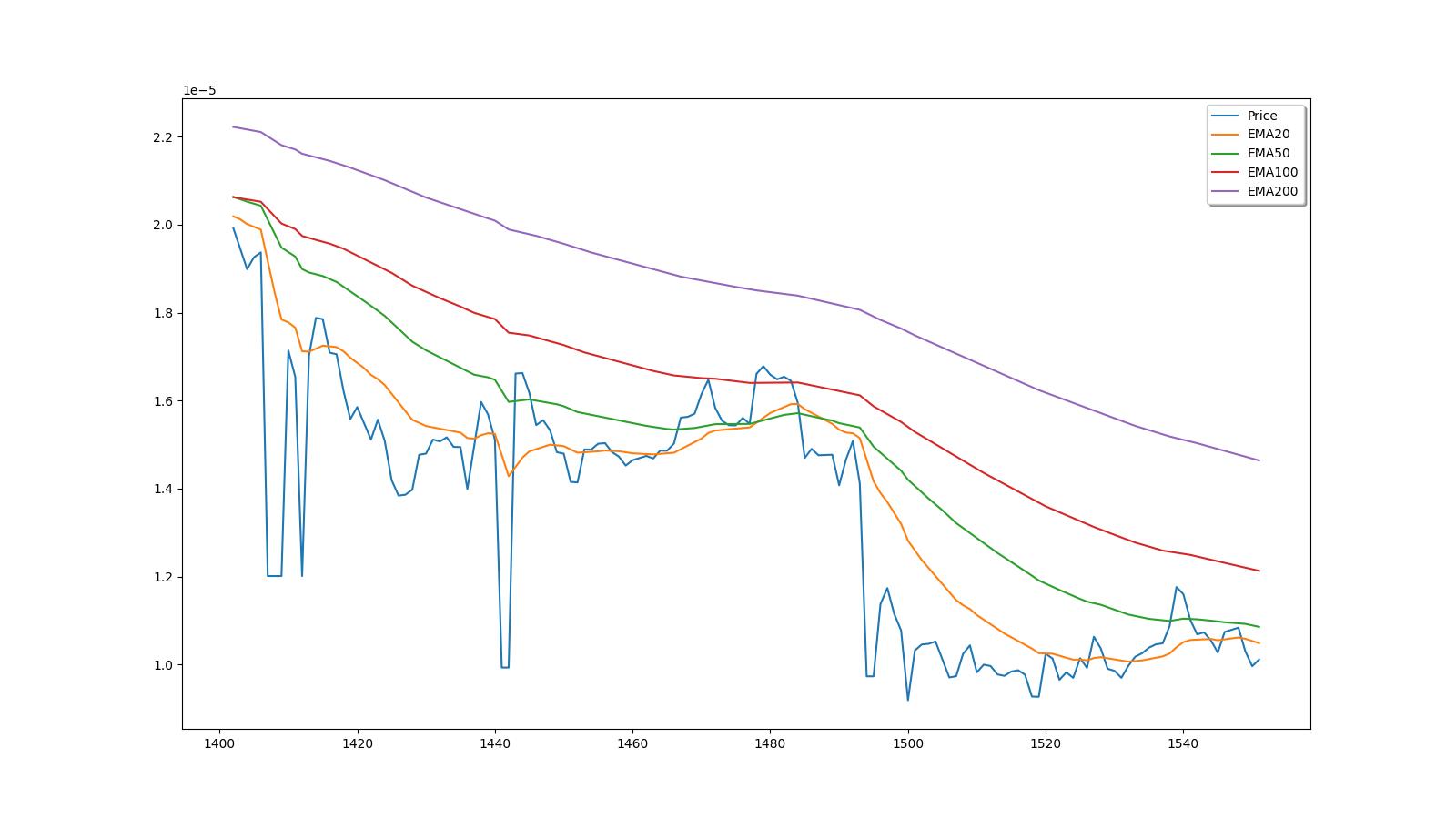 NFTBomb Exponential Moving Averages