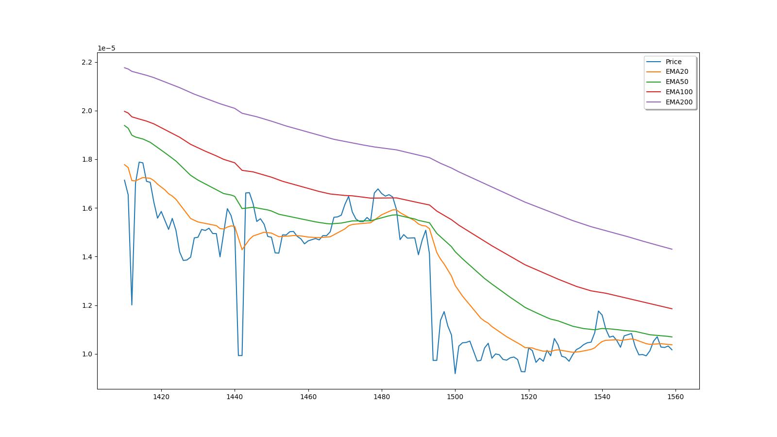 NFTBomb Exponential Moving Averages