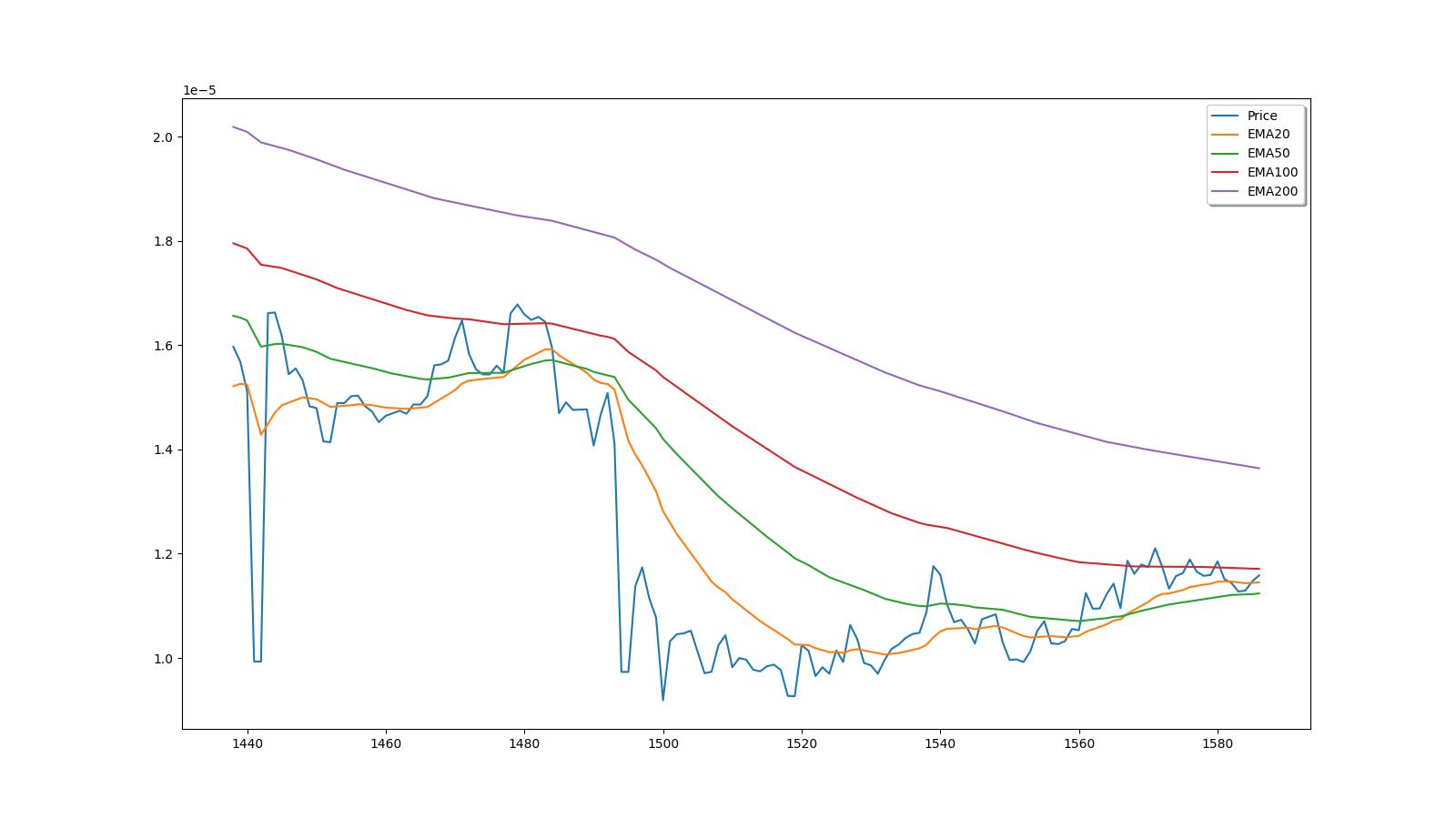 NFTBomb Exponential Moving Averages