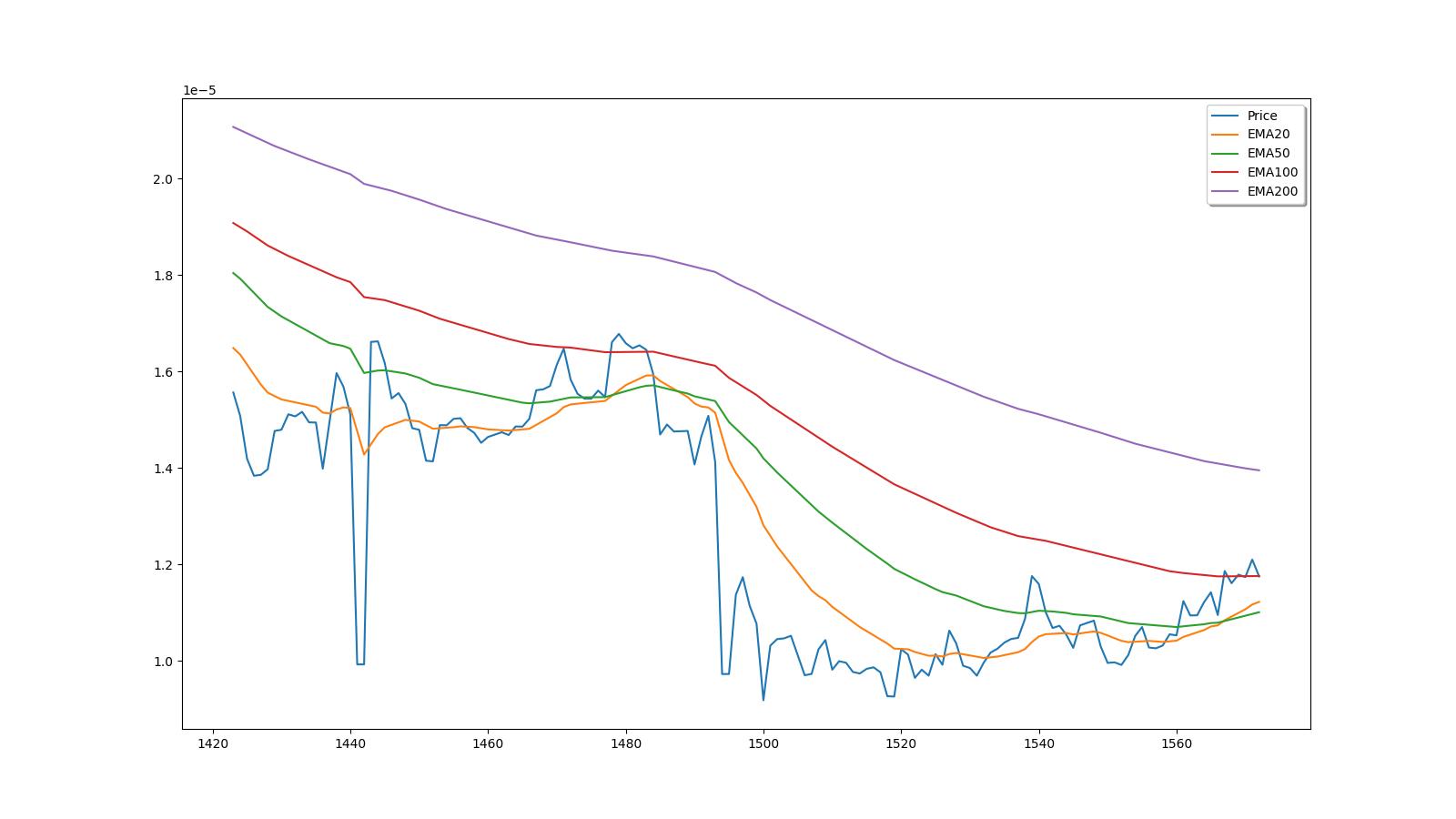 NFTBomb Exponential Moving Averages