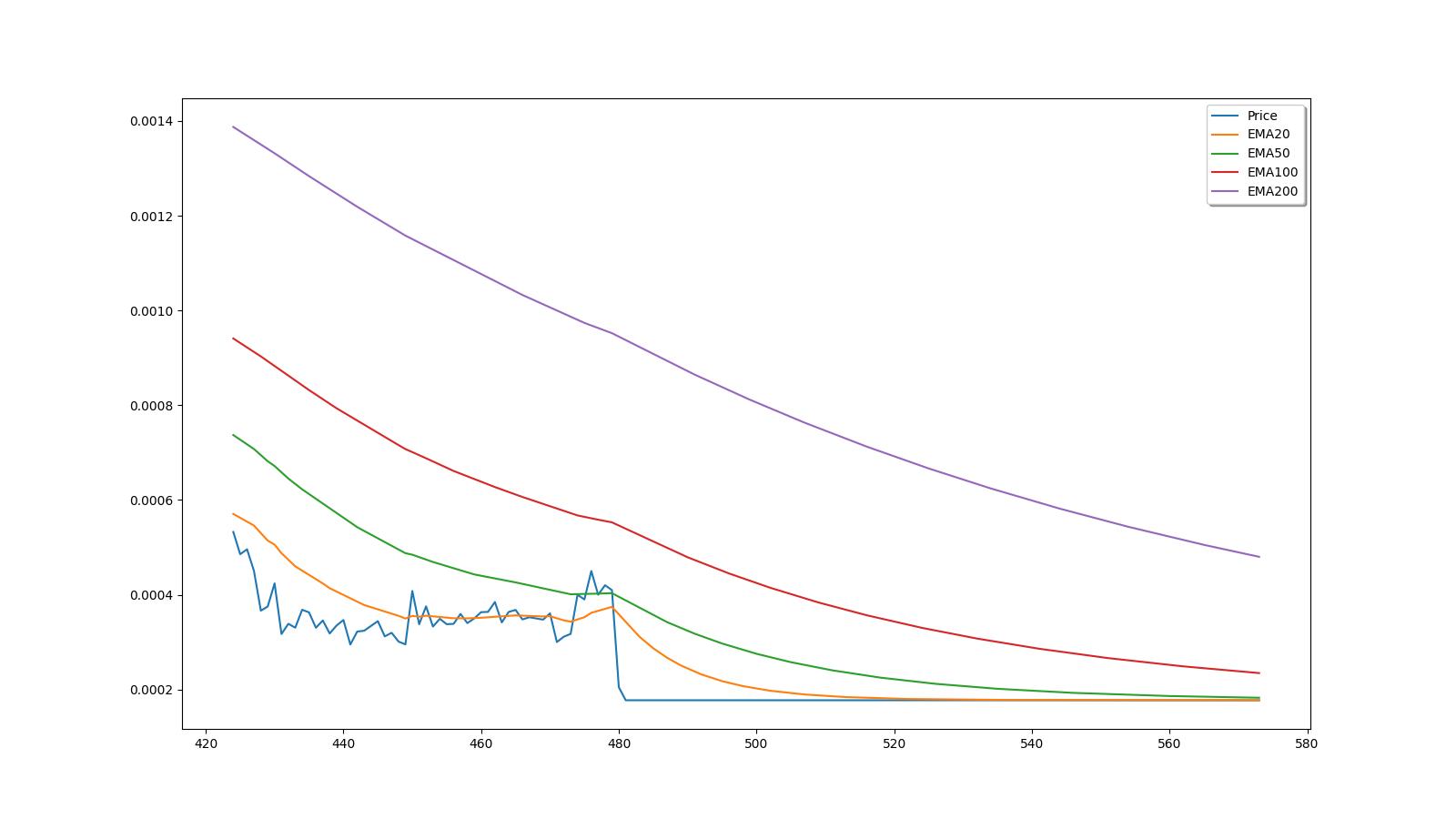 NFTfi Exponential Moving Averages