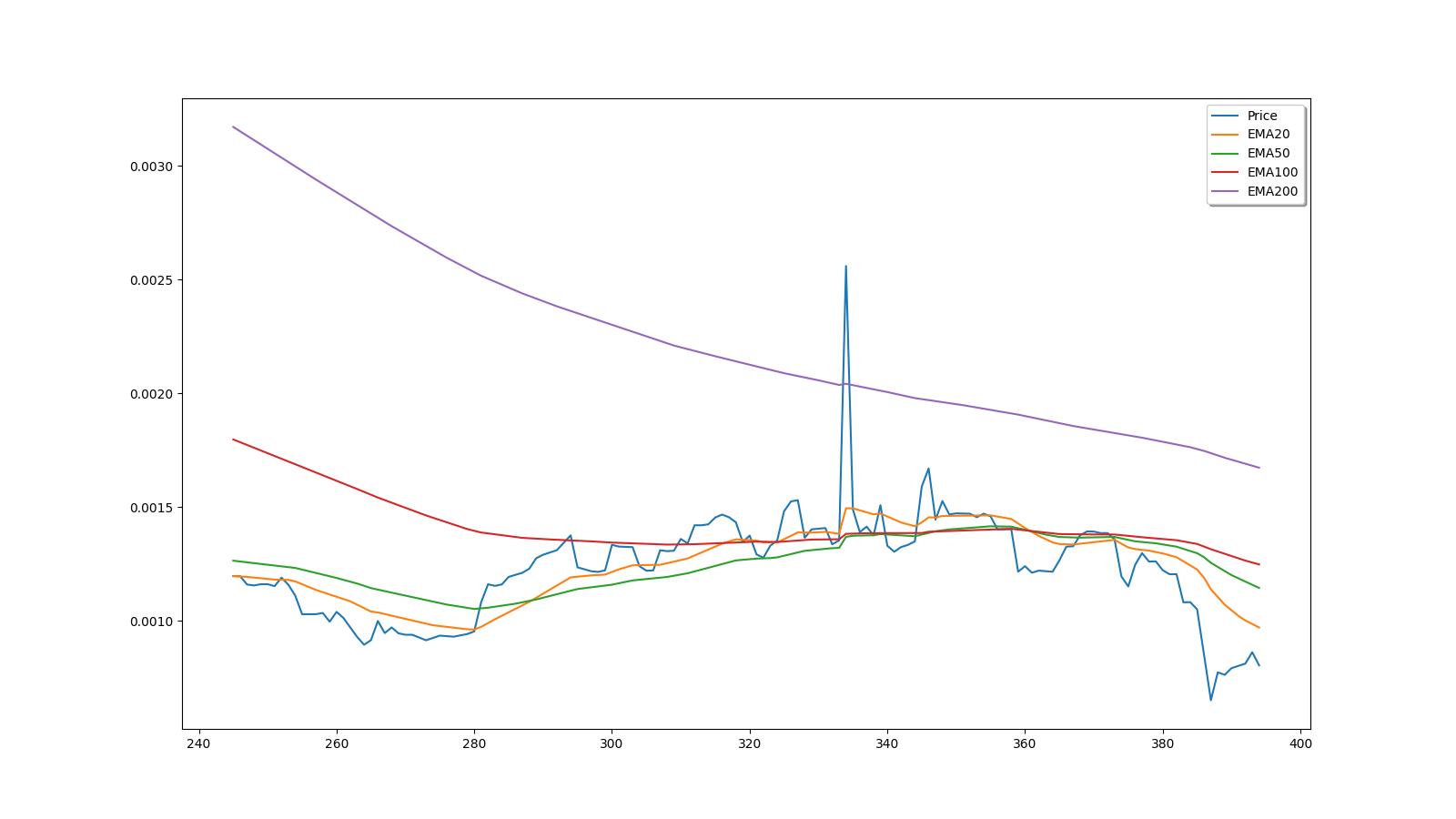 NFTfi Exponential Moving Averages