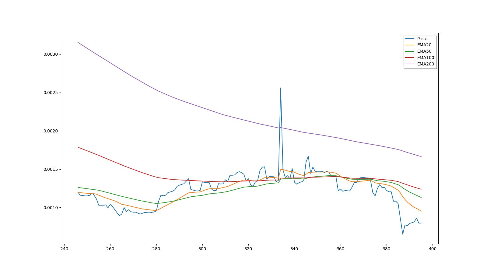 NFTfi Exponential Moving Averages