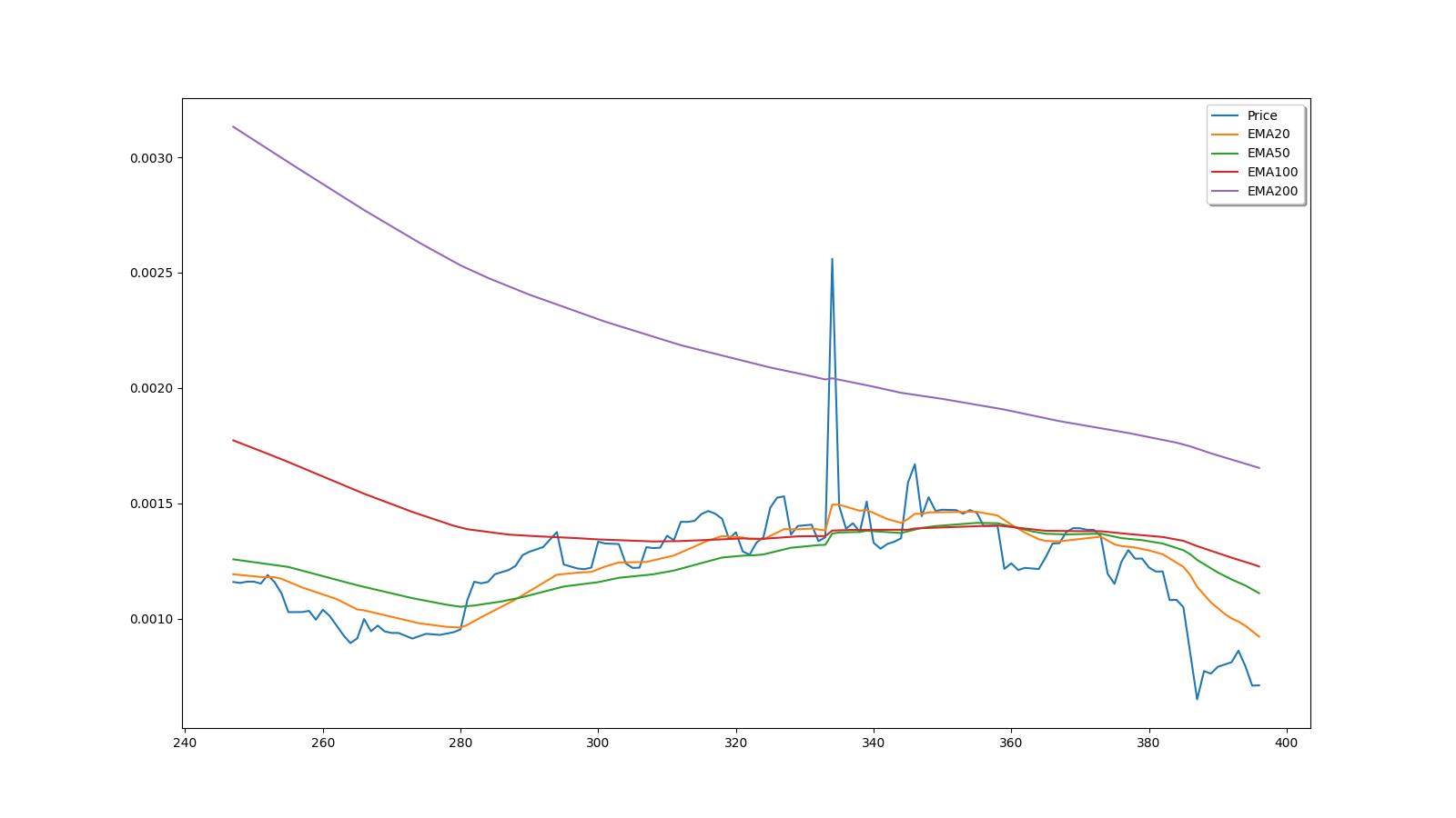 NFTfi Exponential Moving Averages