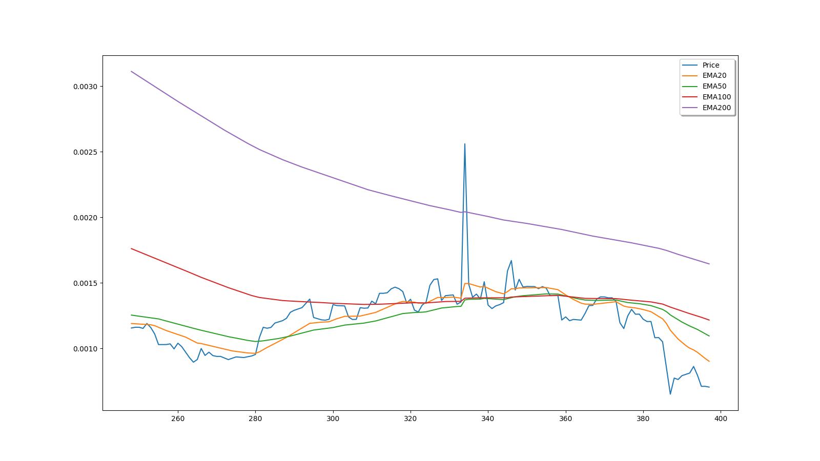 NFTfi Exponential Moving Averages