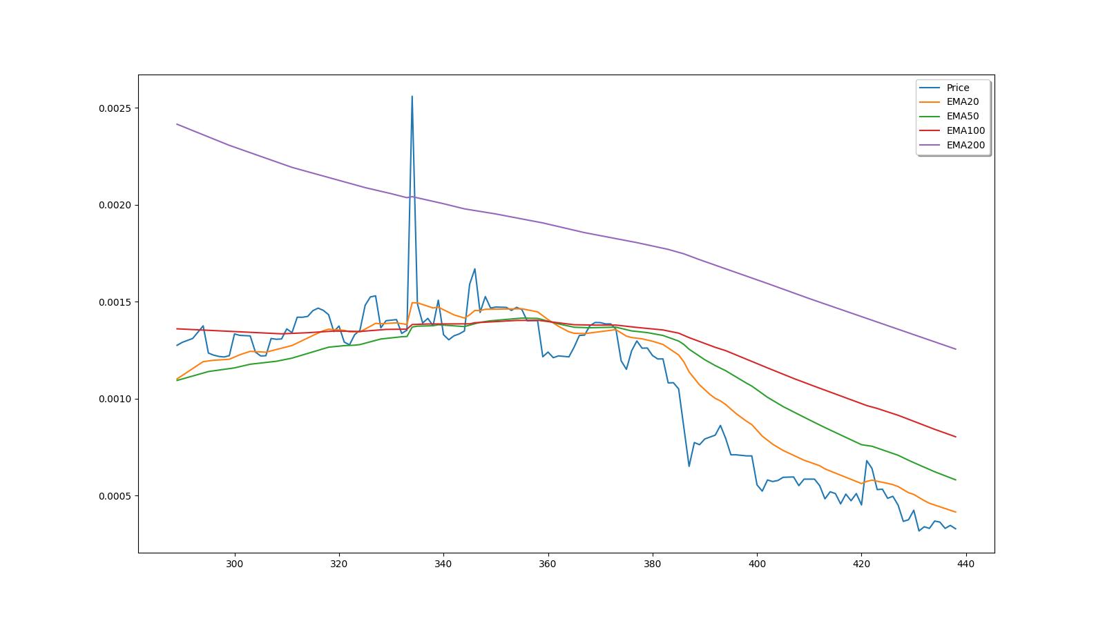 NFTfi Exponential Moving Averages