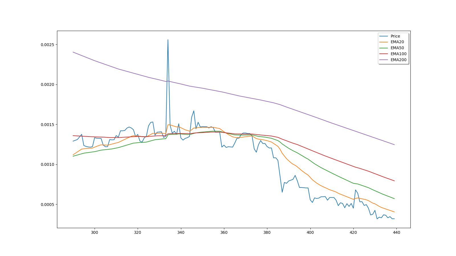 NFTfi Exponential Moving Averages