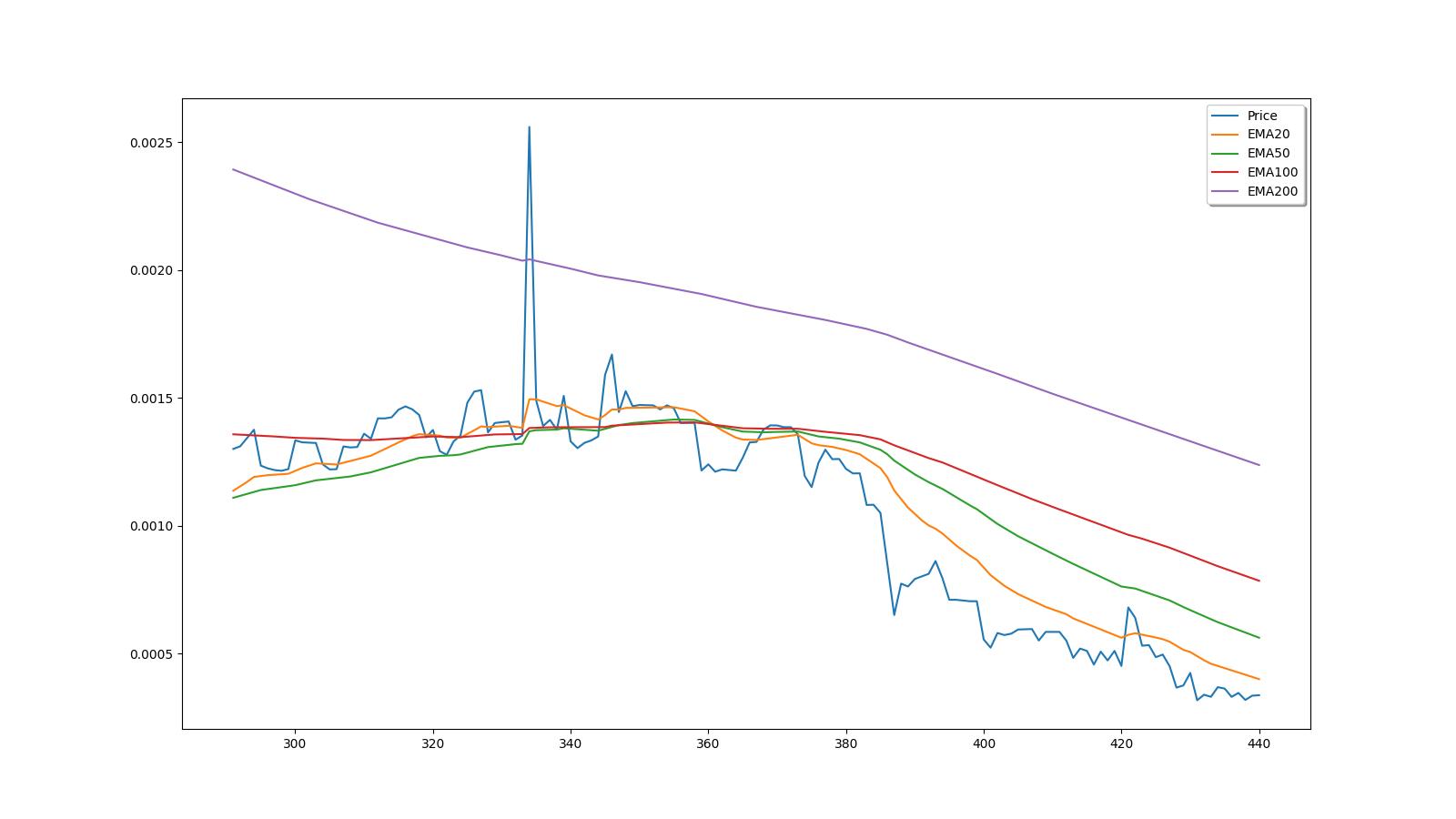 NFTfi Exponential Moving Averages