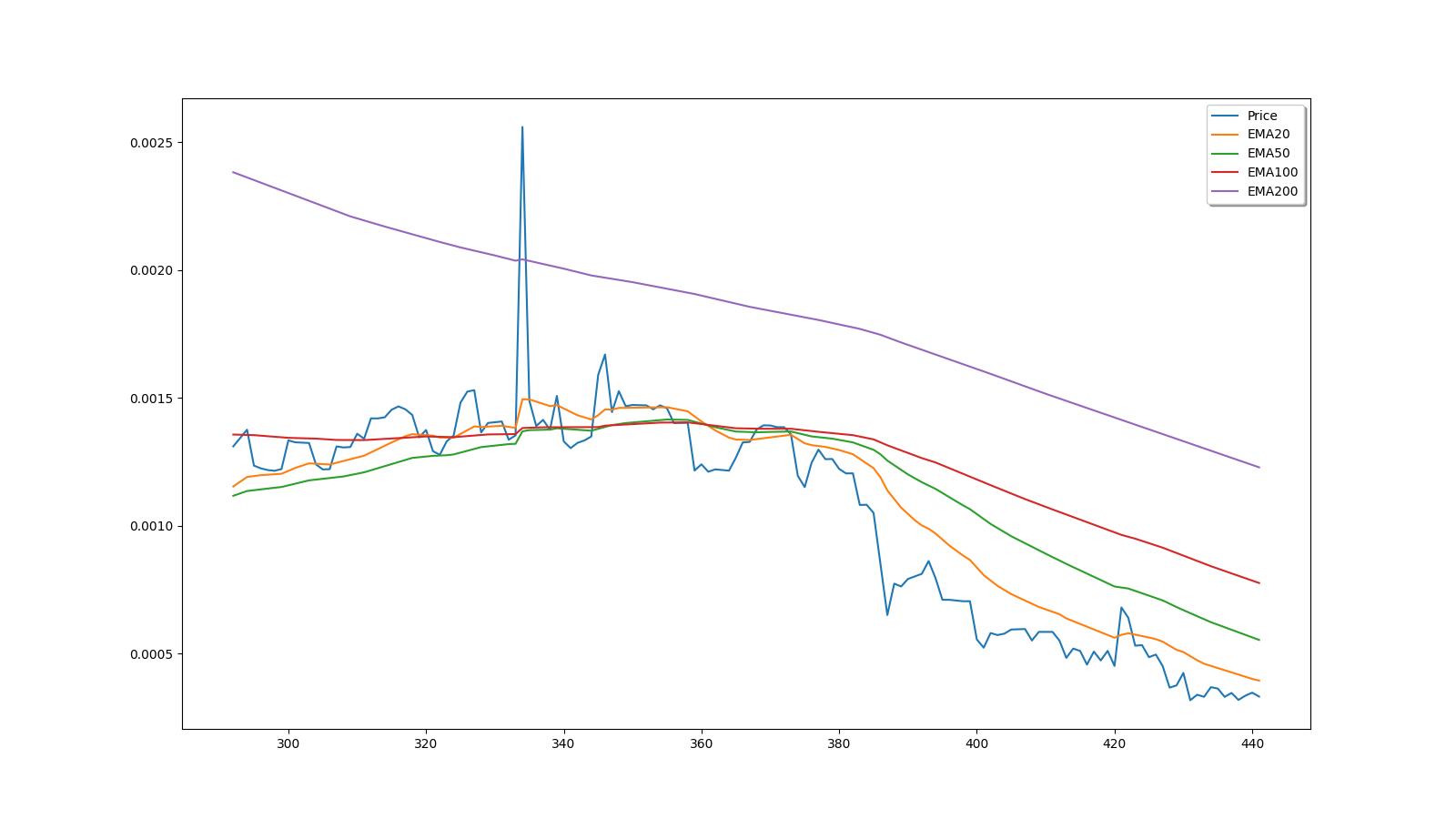 NFTfi Exponential Moving Averages