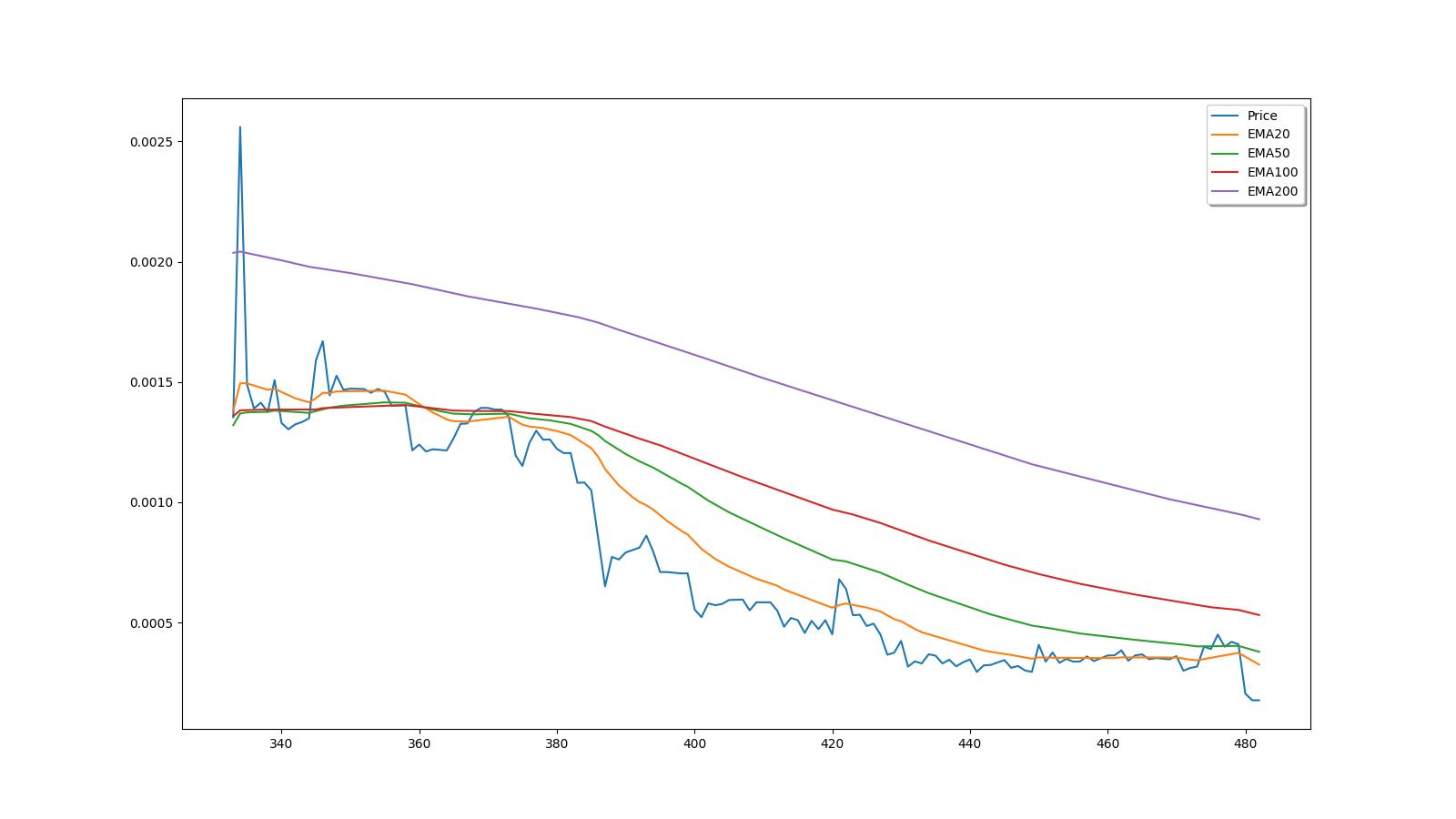 NFTfi Exponential Moving Averages