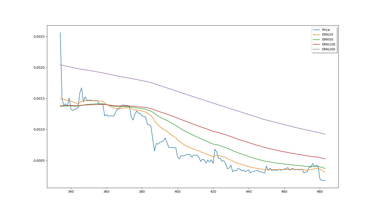 NFTfi Exponential Moving Averages