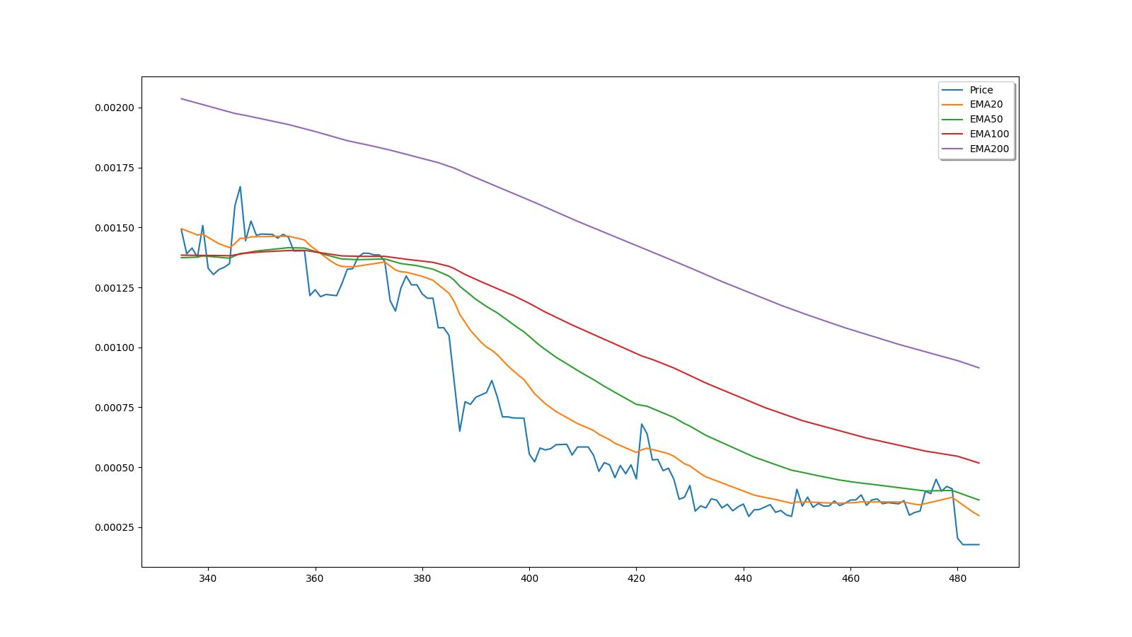 NFTfi Exponential Moving Averages