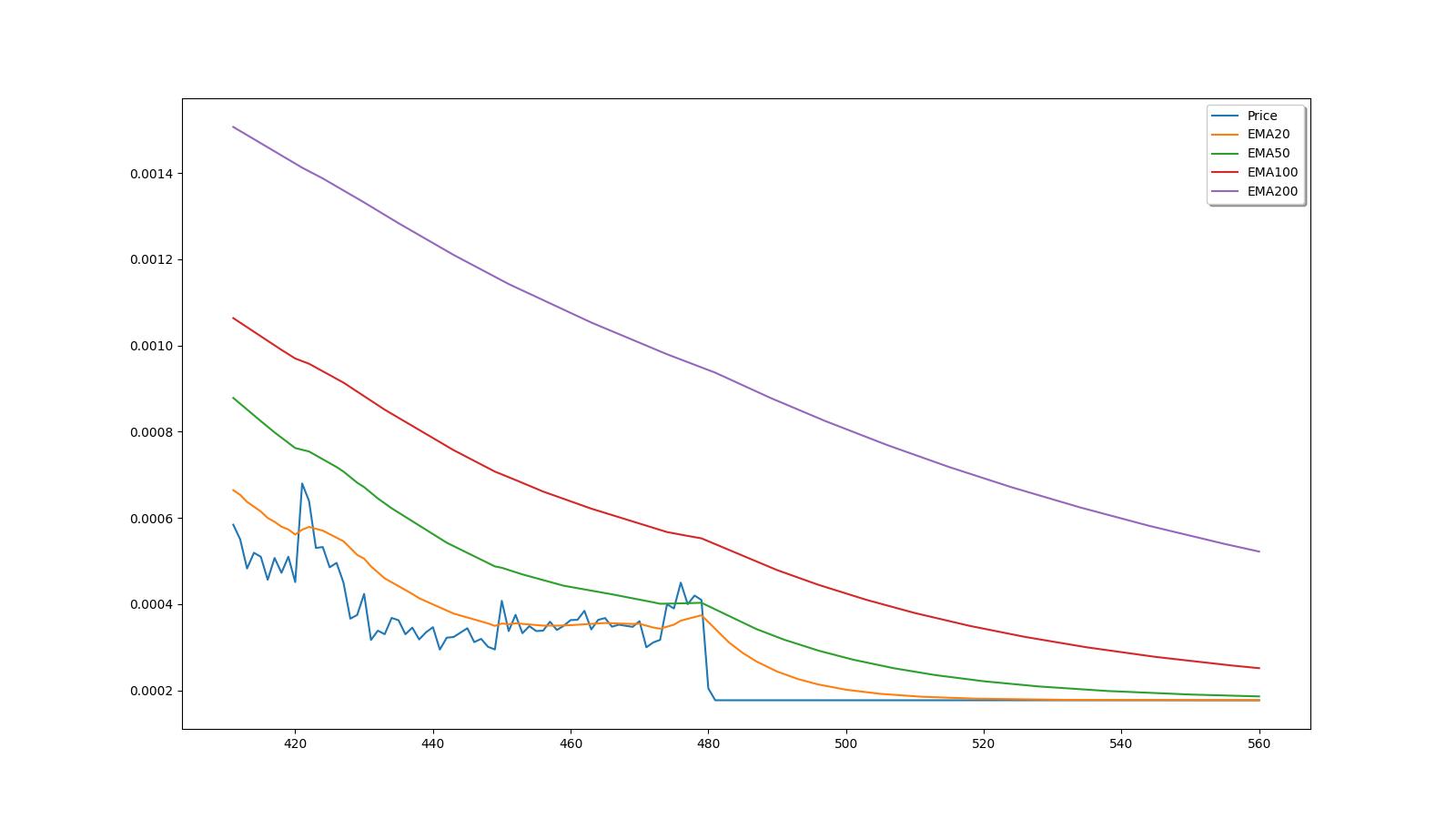 NFTfi Exponential Moving Averages