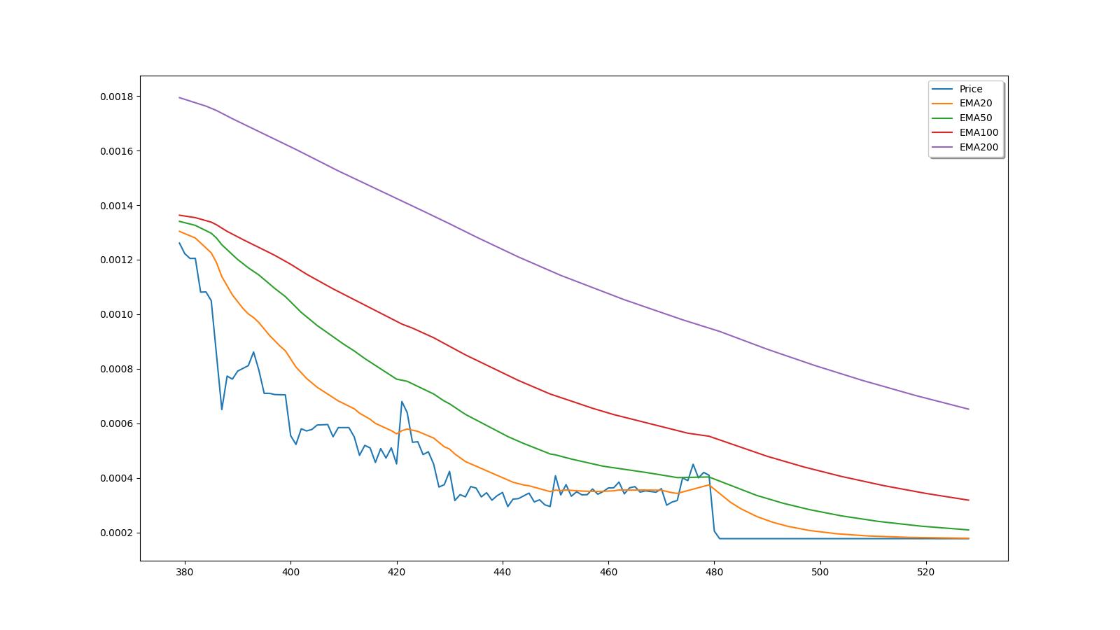 NFTfi Exponential Moving Averages