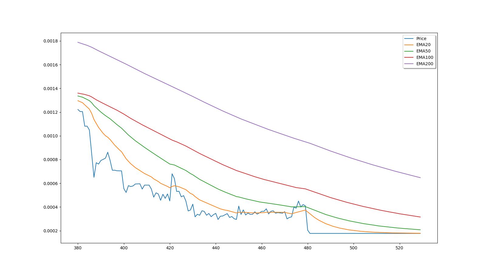 NFTfi Exponential Moving Averages