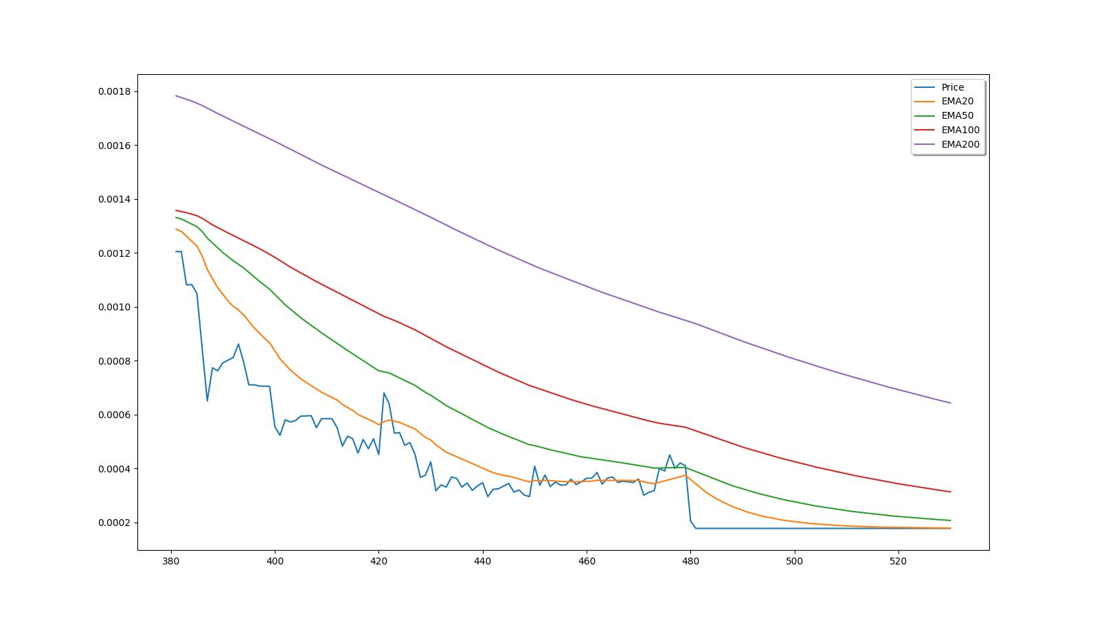 NFTfi Exponential Moving Averages