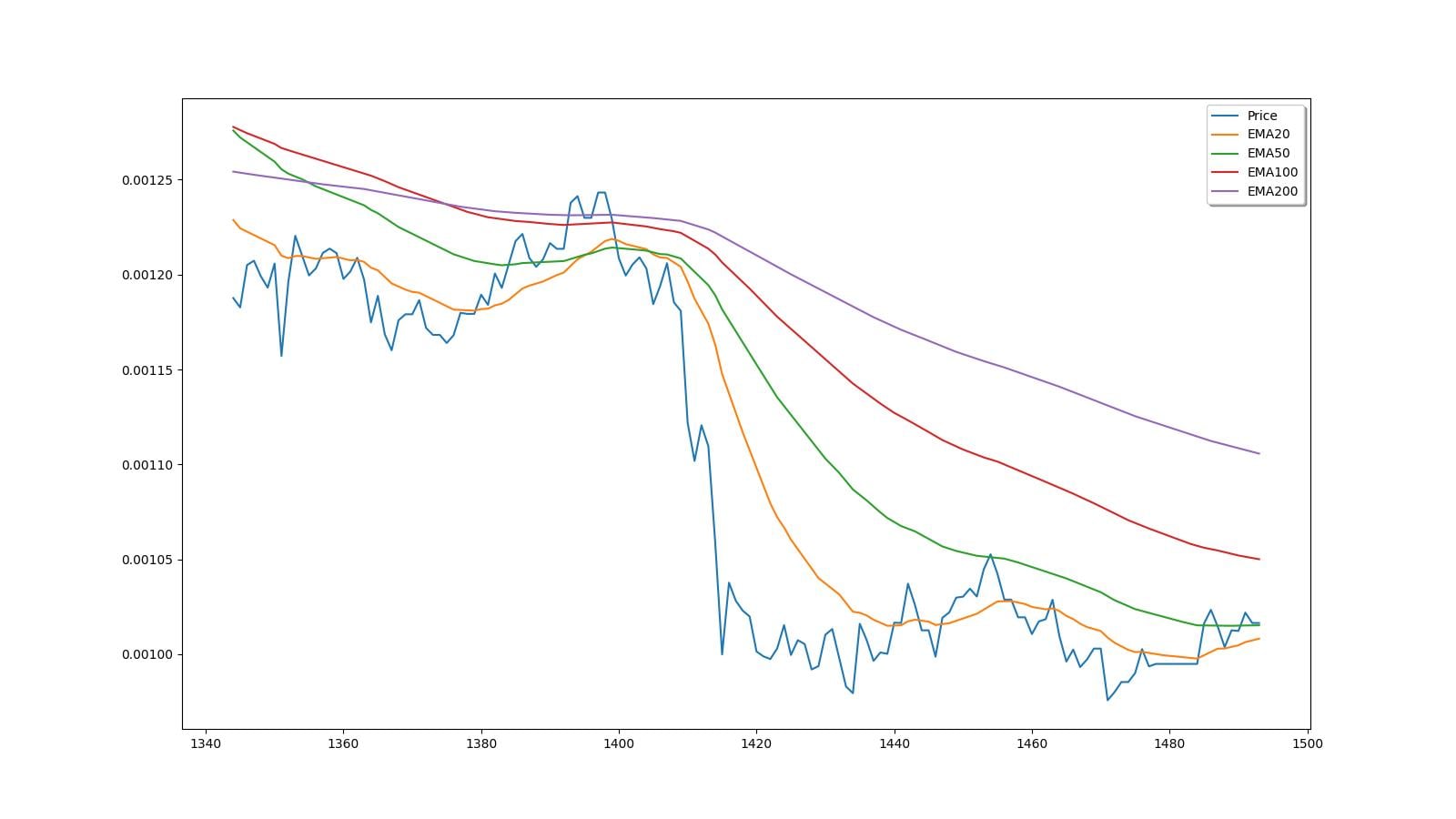 Nftfy Exponential Moving Averages