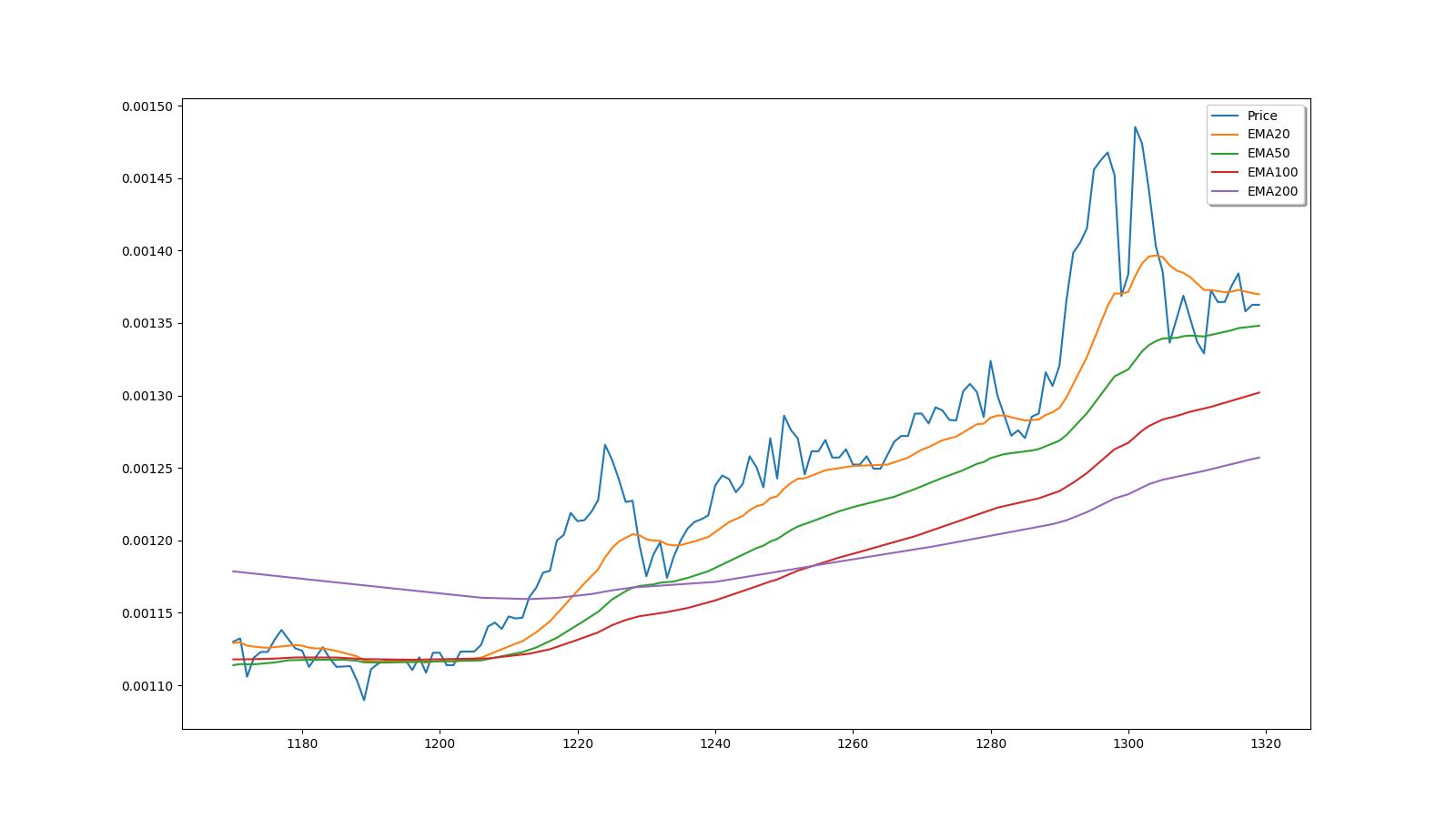 Nftfy Exponential Moving Averages