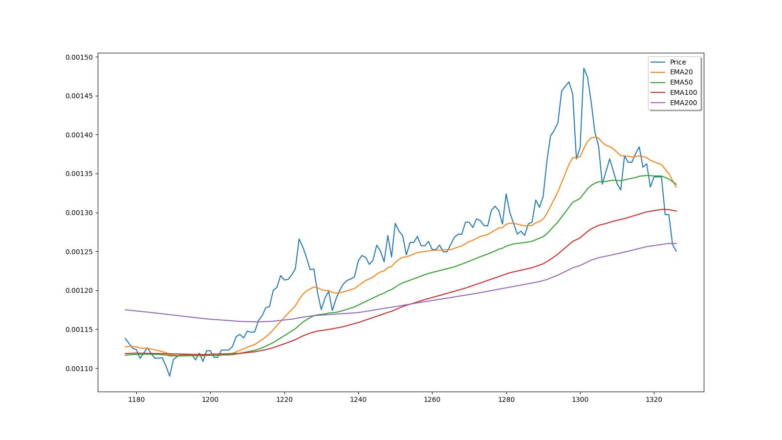 Nftfy Exponential Moving Averages