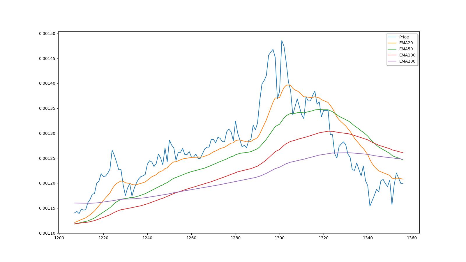 Nftfy Exponential Moving Averages
