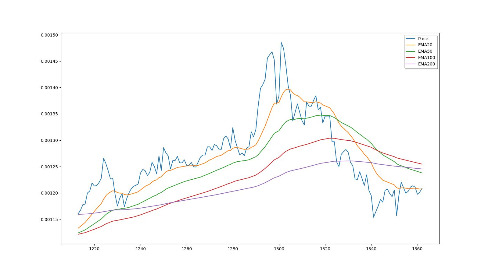 Nftfy Exponential Moving Averages
