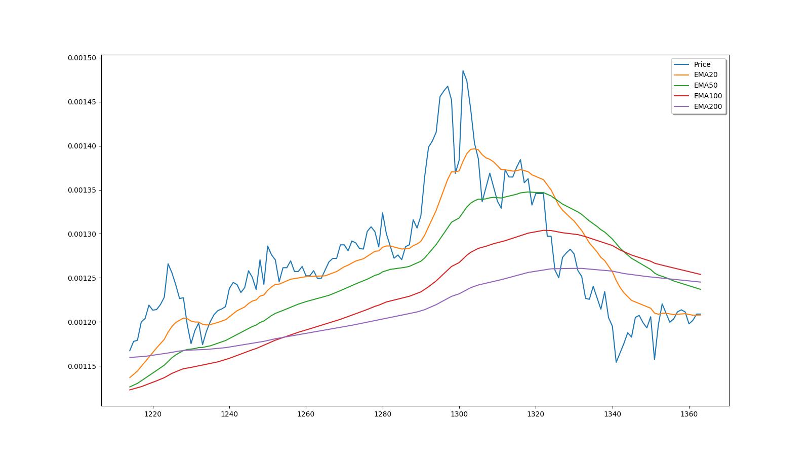 Nftfy Exponential Moving Averages