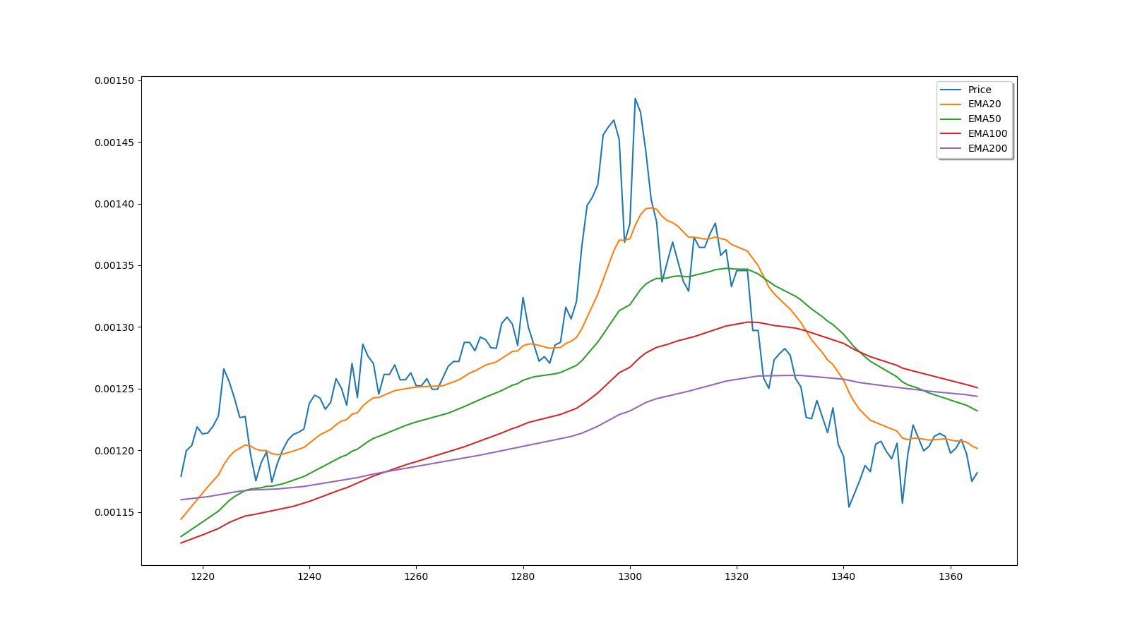 Nftfy Exponential Moving Averages