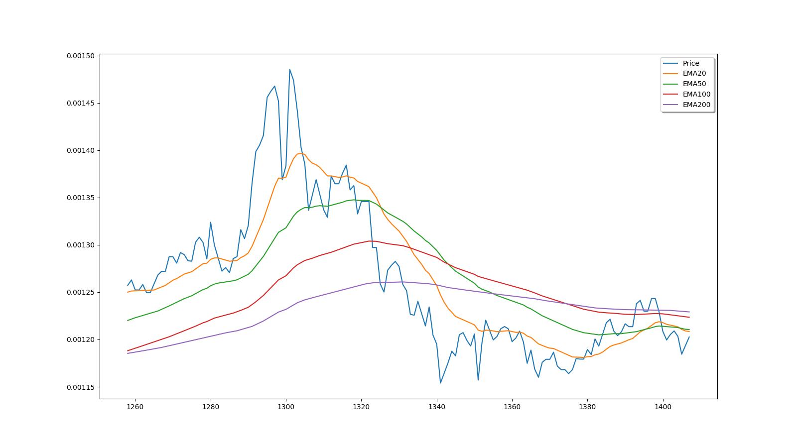 Nftfy Exponential Moving Averages