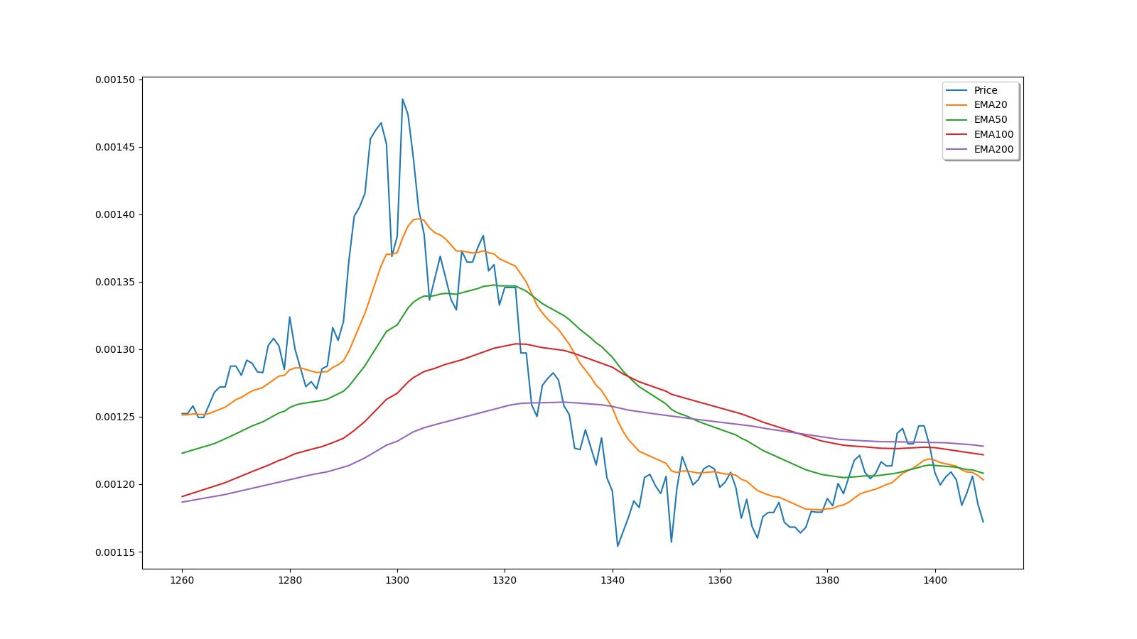Nftfy Exponential Moving Averages