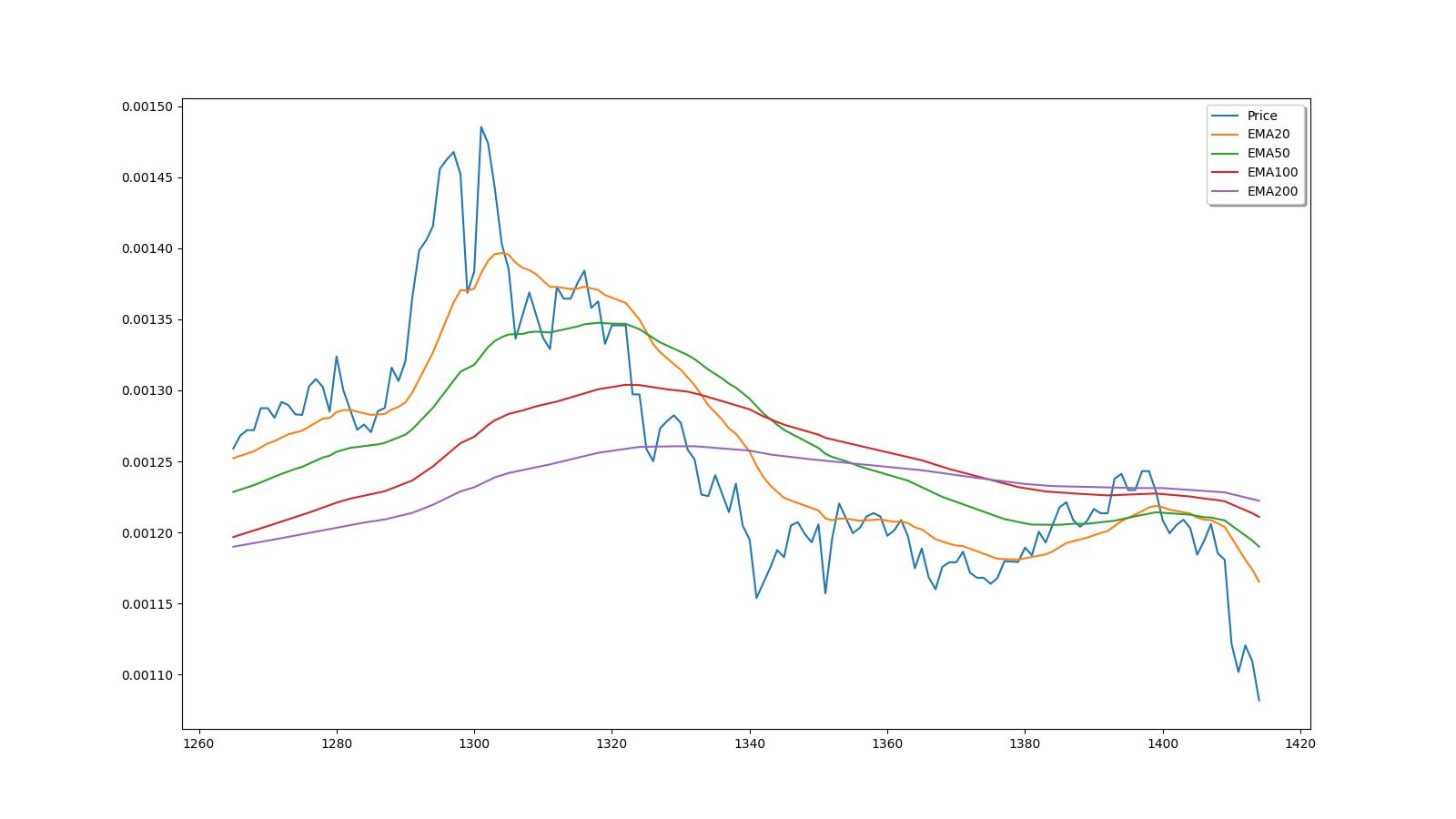 Nftfy Exponential Moving Averages