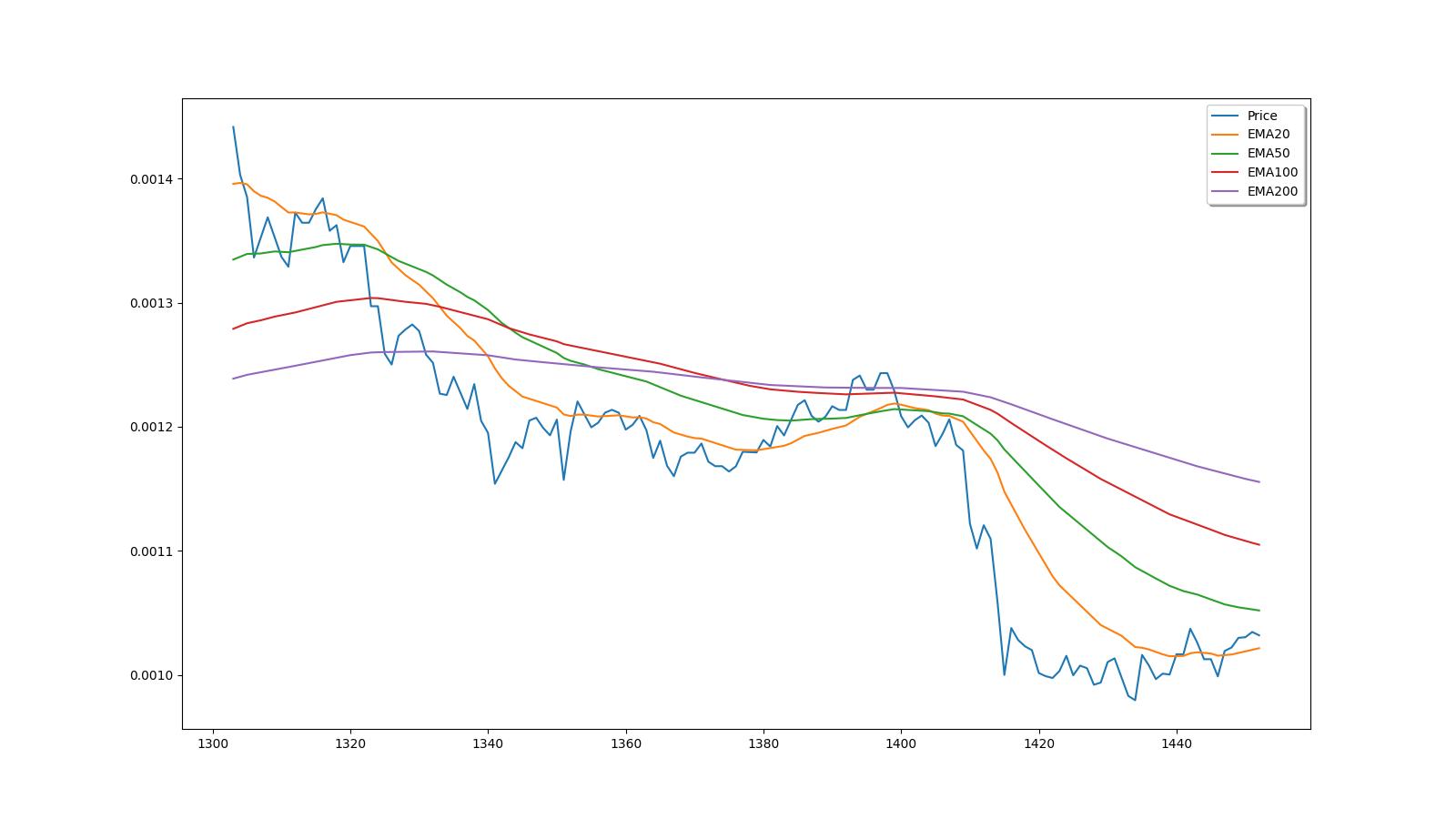 Nftfy Exponential Moving Averages