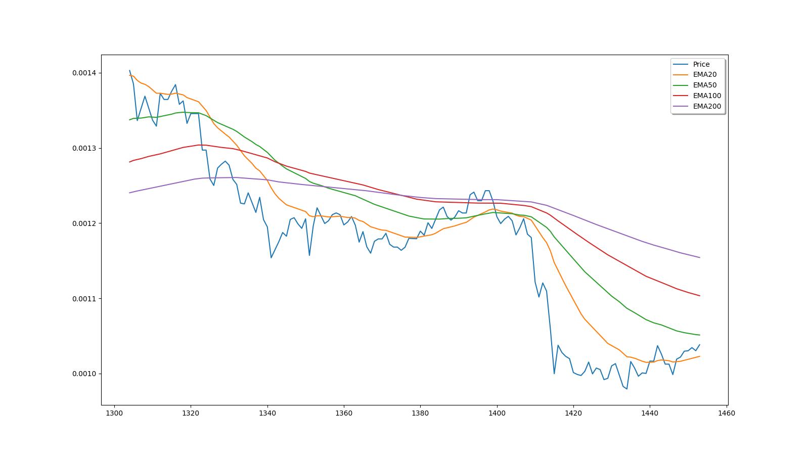 Nftfy Exponential Moving Averages