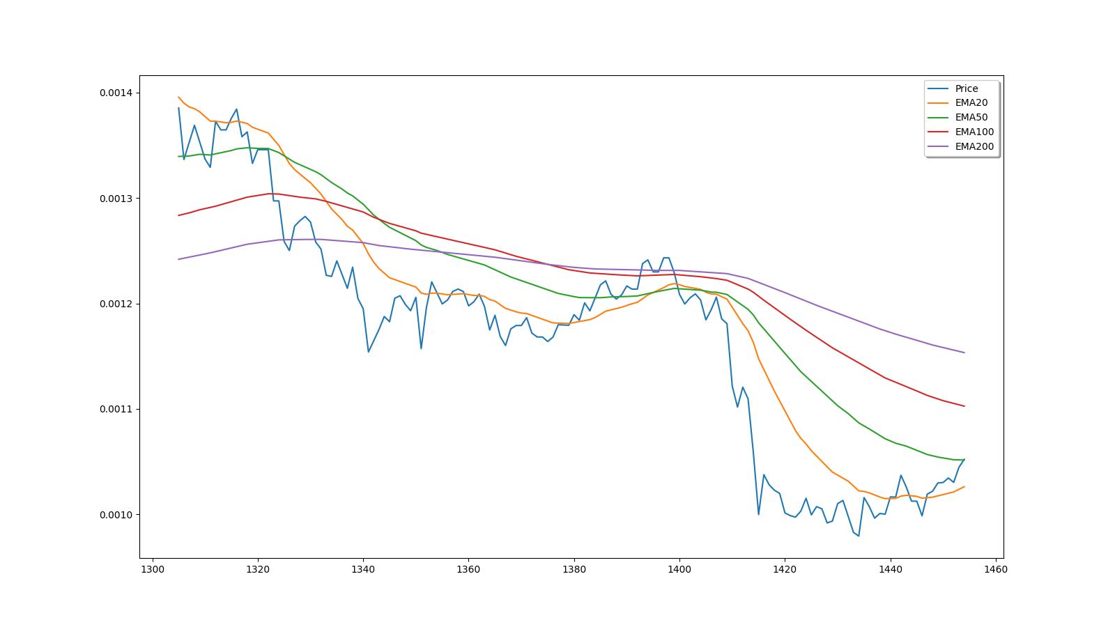 Nftfy Exponential Moving Averages